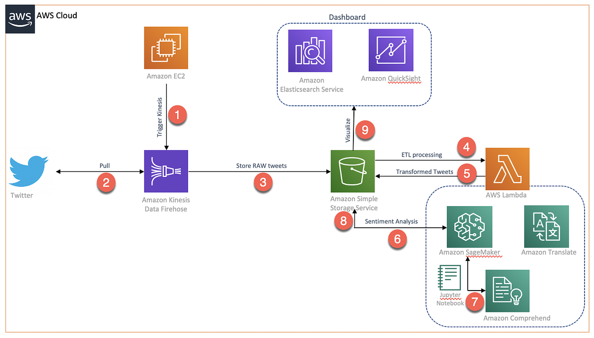 AWS Twitter sentiment analysis platform | by Karthik Nadella | Medium