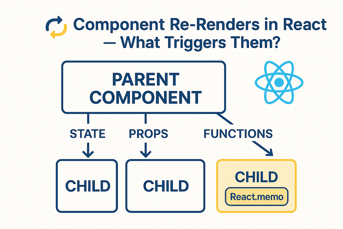 Component Re-Renders in React — What Triggers Them?🔄 | by Akiko Kawai | Devmap | Dec, 2025 | Medium