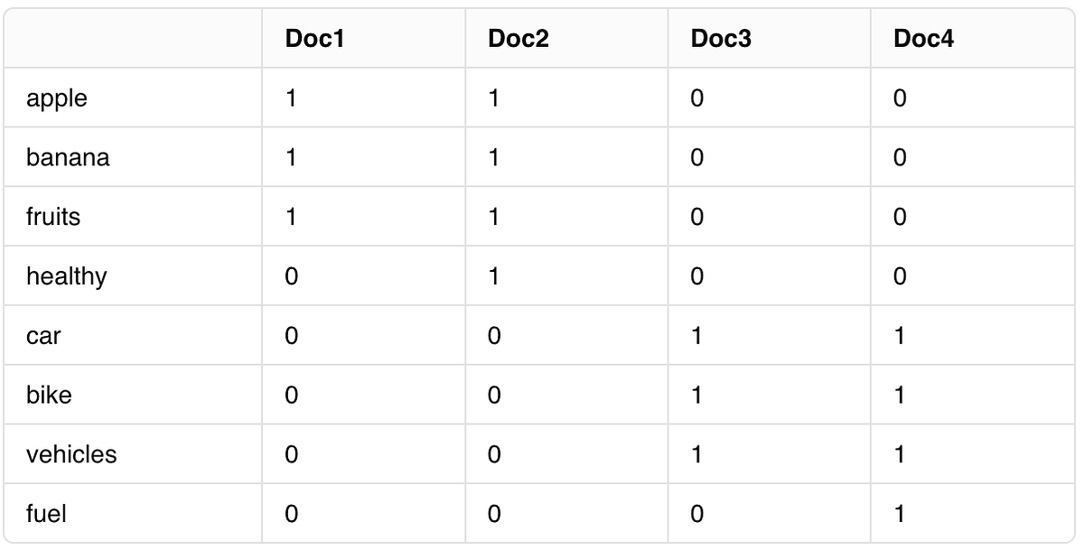 Understanding SVD with Topic Modelling | by Aatish Kayyath | Medium