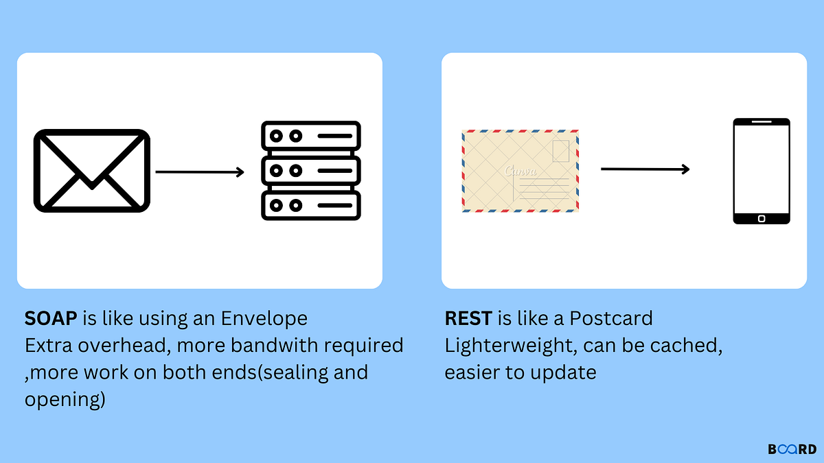 APIs in Next Js: Explaining REST API & SOAP API | by Athar Naveed | Medium