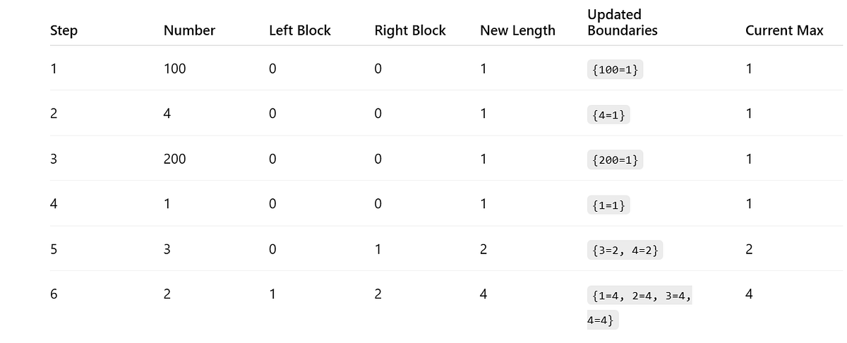 LeetCode #128 — Longest Consecutive Sequence: Focused Approaches & Step ...