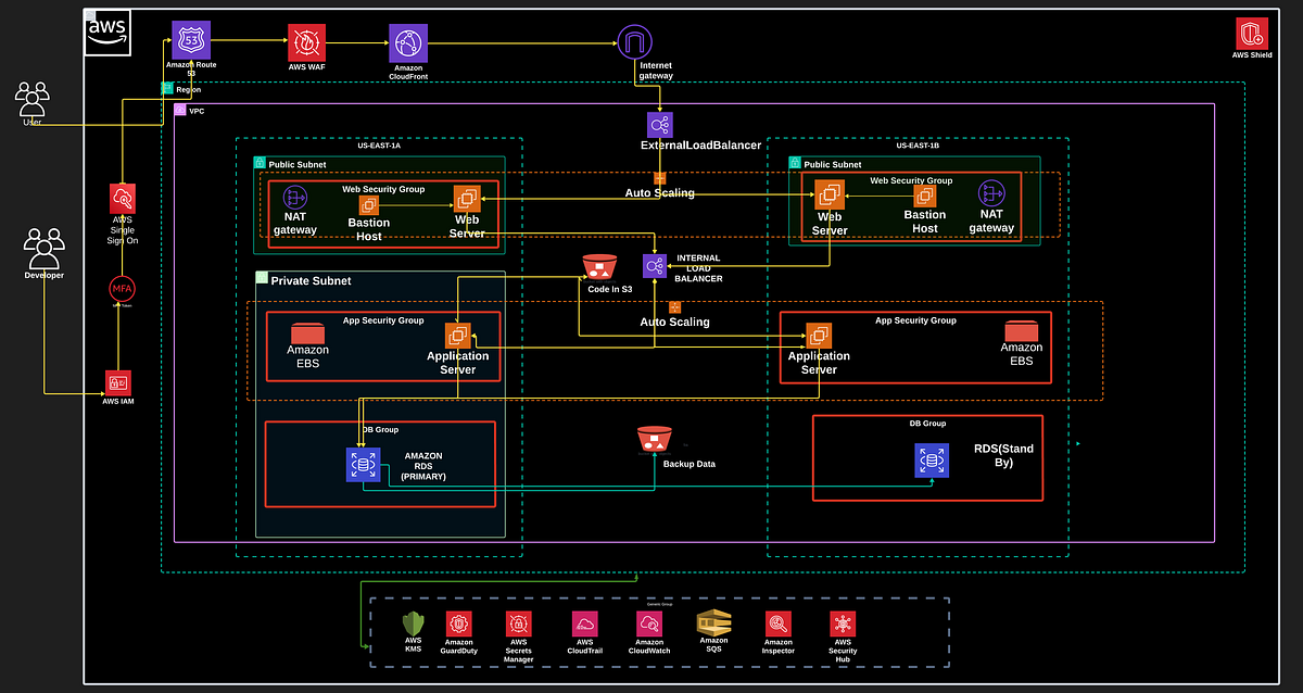 Building a Scalable, Secure E-commerce Platform on AWS with LAMP Stack ...