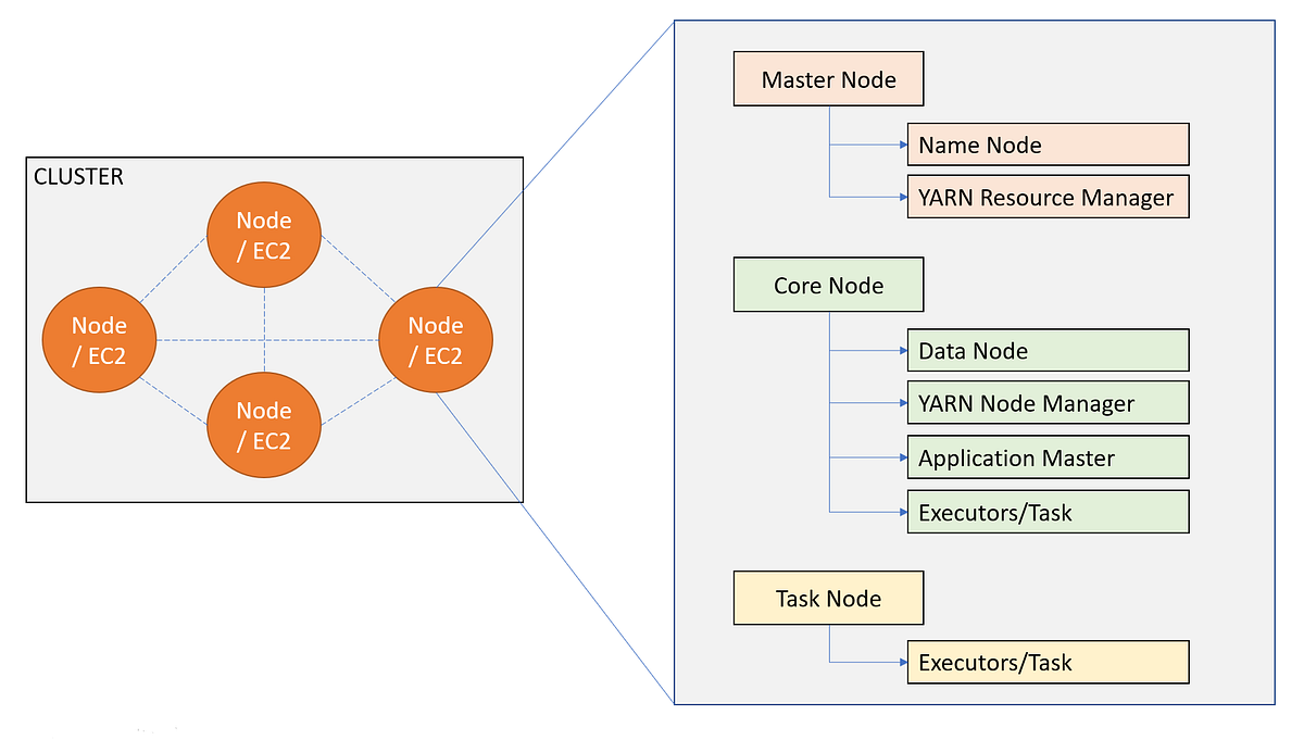 AWS Elastic Map Reduce— Intro!. EMR is a managed cluster platform that… | by Amit Singh Rathore ...