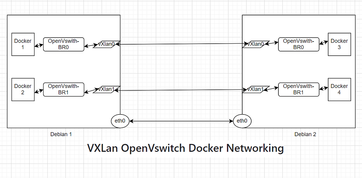 OpenvSwitch Networking with Docker on Debian Hosts | by Ahosan Habib | Medium
