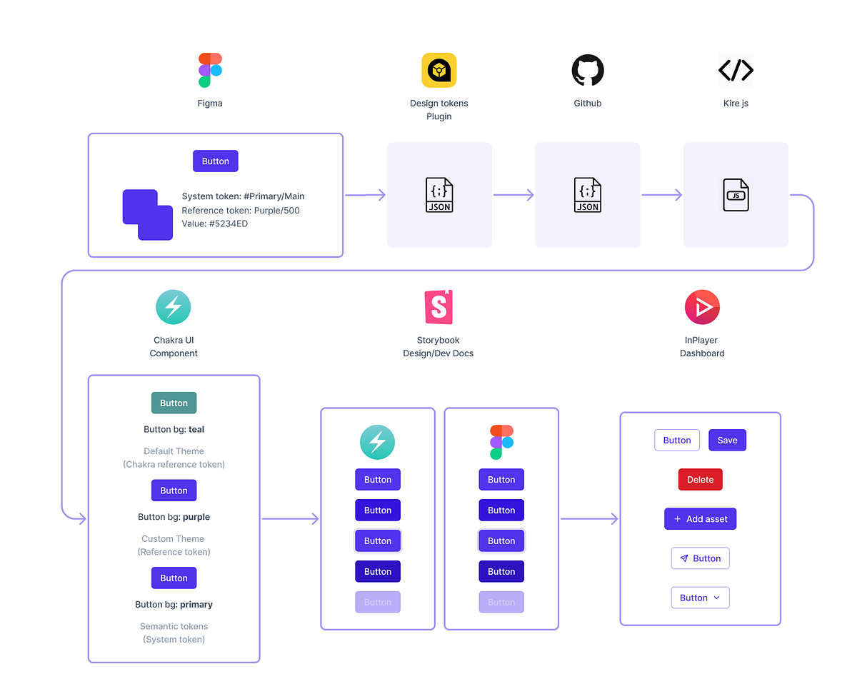 Design Tokens: The Building Blocks of Scalable Frontend Design Systems ...