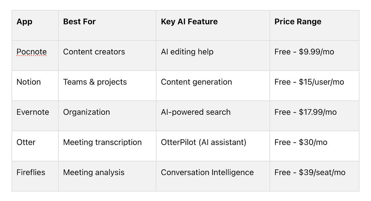Best Note-Taking Apps as of October 2024: Feature Comparison | by ...