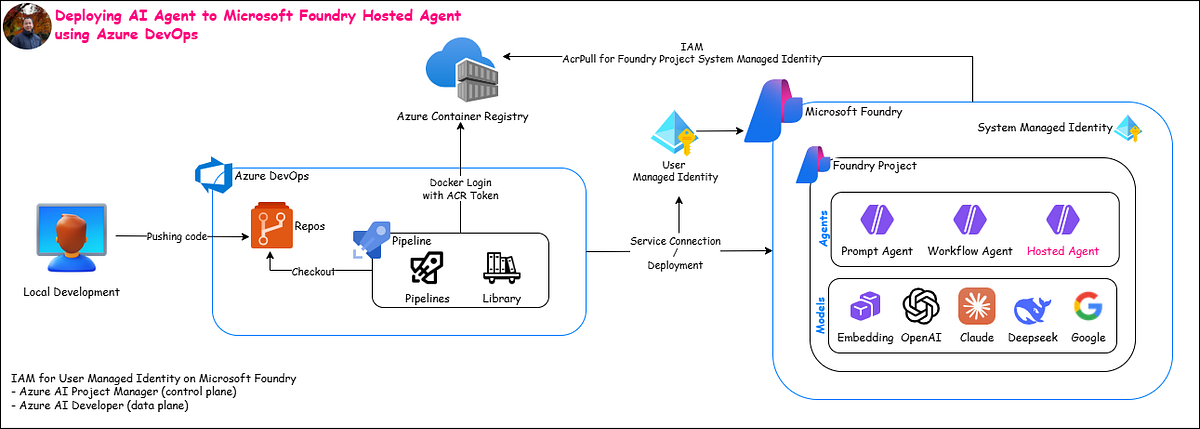 Create & Deploy AI Agent into Microsoft Foundry using Azure DevOps CICD ...