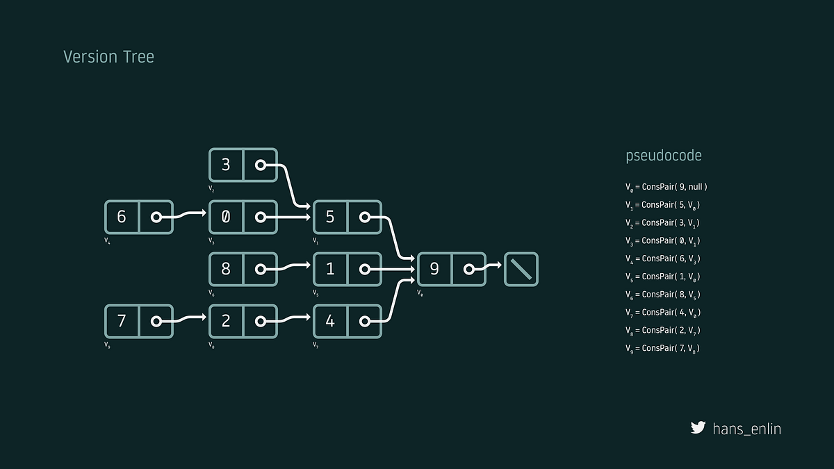 Persistent Data Structures — Part I: The Persistent List | by Hans ...