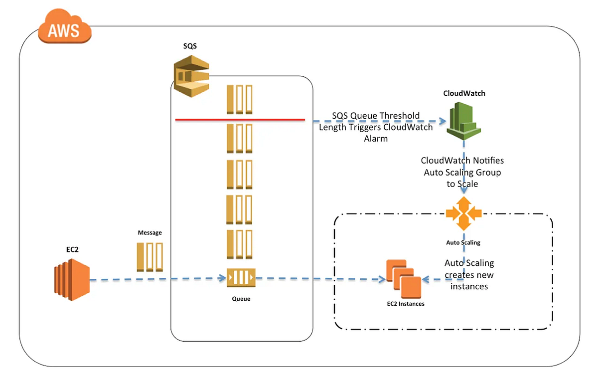 AWS SQS (Simple Queue Service) — Understand it like a story | by Vamshi ...