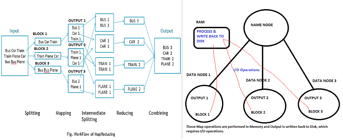 Build Log Analytics Application using Apache Spark | by Raman Ahuja ...