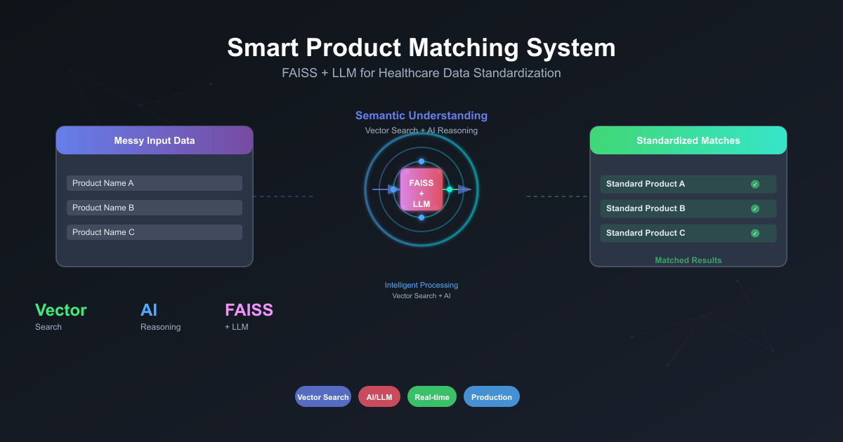 Building a Smart Product Matching System: FAISS + LLM for Healthcare Data | by Saifullah | Medium