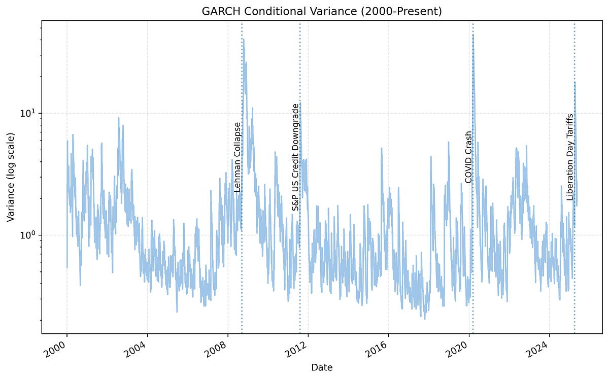 Volatility Modeling with GARCH Family Models: Evidence from S&P 500 ETF Daily Data | by Zhiqi ...