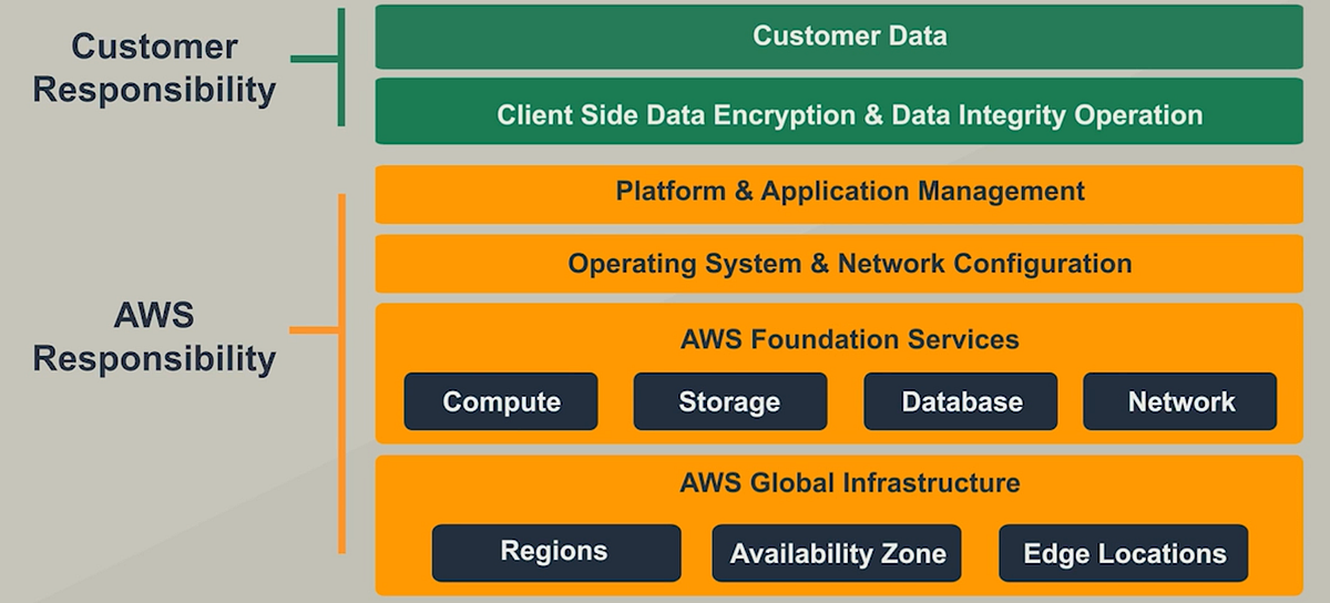 AWS Shared Responsibility Model. The shared responsibility model defines… | by Simrankumari | Medium