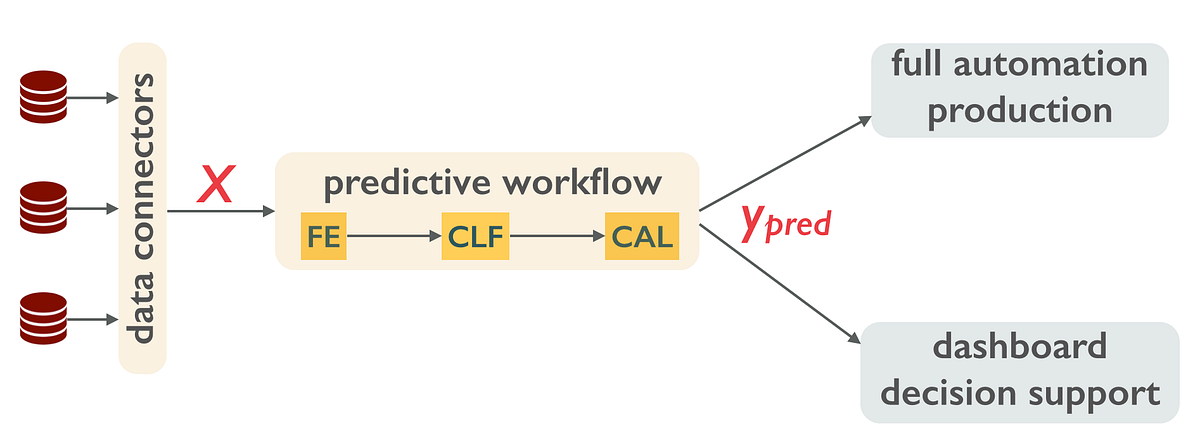 How to build a data science pipeline | by Balázs Kégl | TDS Archive ...