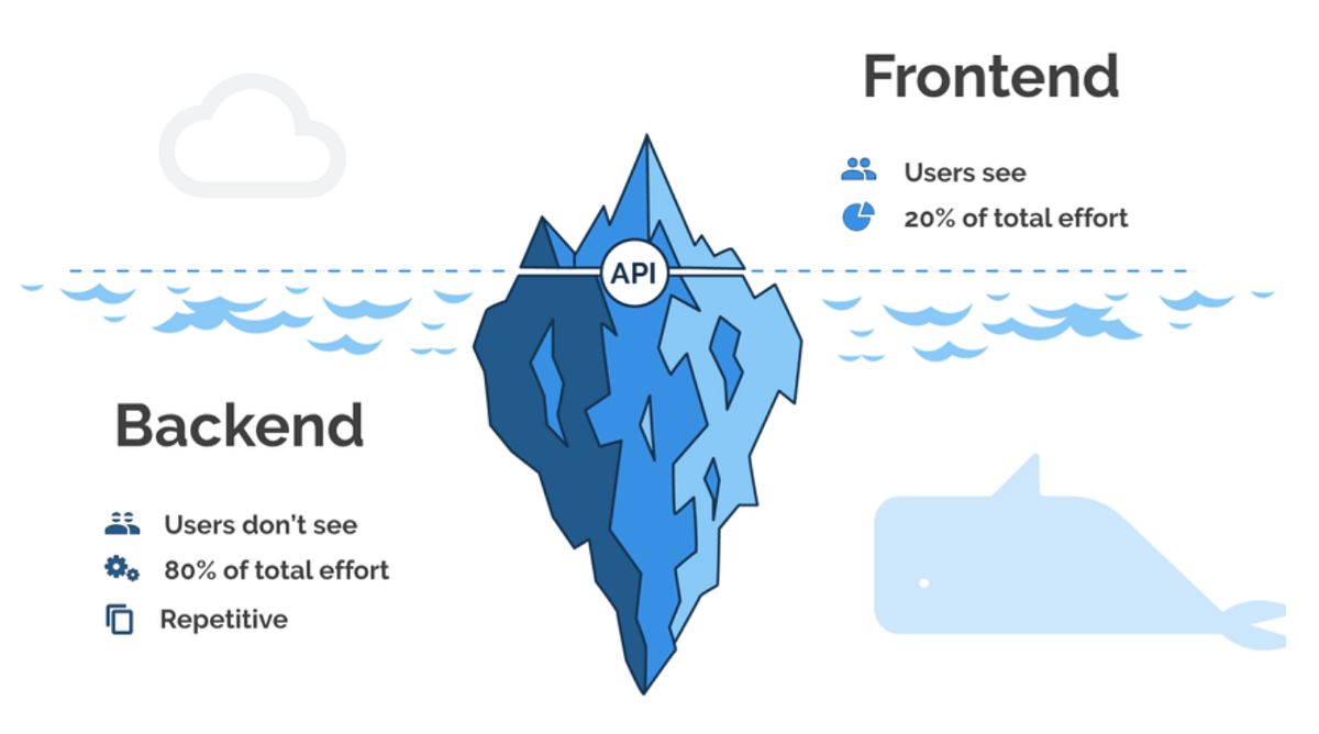 Backend 101 — In starts here. An introductory guide to Backend development | by Brian NQC | Feb ...