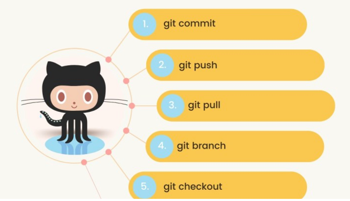 🚀 Essential Git Commands: Your Quick Reference for Efficient Version Control | by Asha Kiran ...