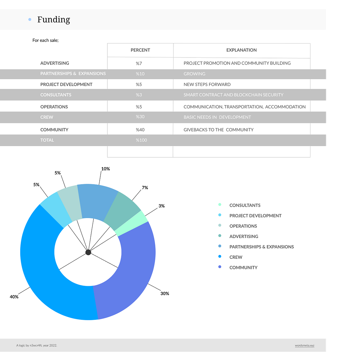 Roadmap and Funding Charts of Wordsmeta | Medium