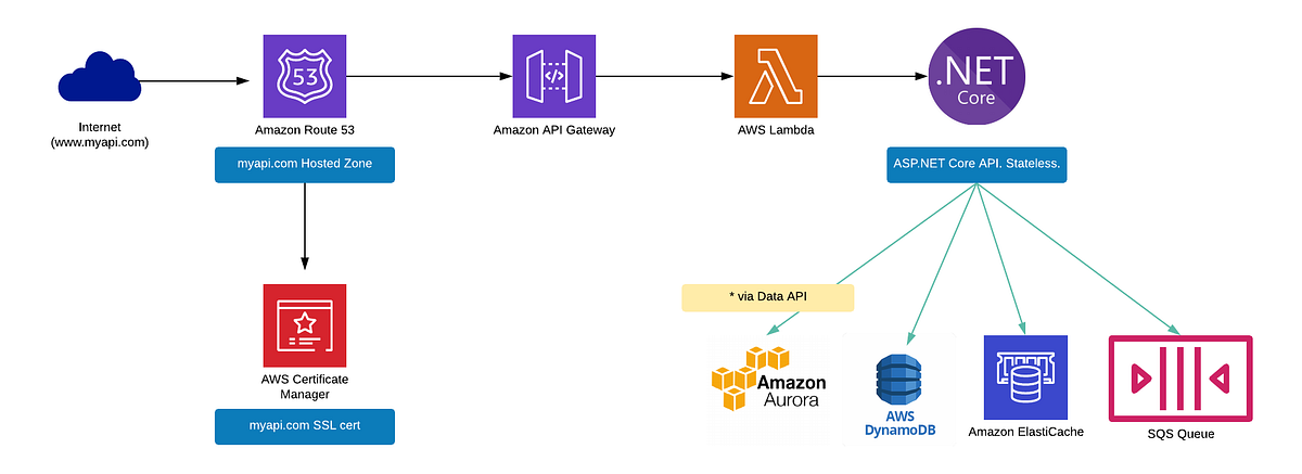 Should you run ASP.NET Core 2.2 Serverless in AWS? | by Igor Krupin | Medium