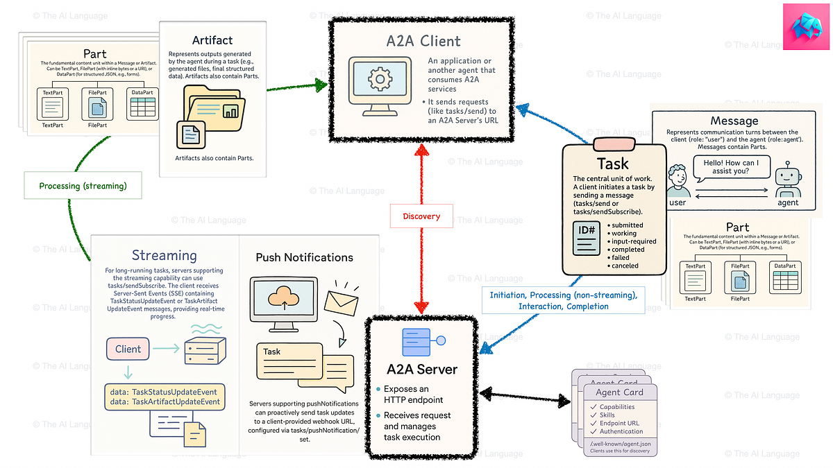 A2A Protocol — Complete Overview. A deep dive into the lifecycle and ...