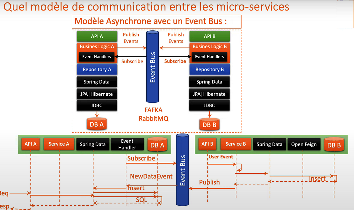 Communication synchrone/asynchrone des services et modèles de gestion et scalabilité des données ...