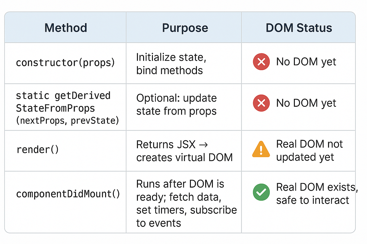 🌱 Understanding React Class Component Lifecycle: A Beginner’s Guide ...