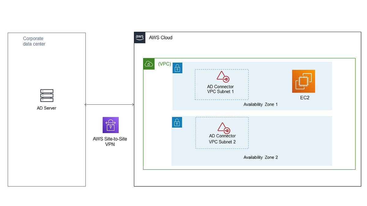 AD Connect Setup between AWS and On-Premises | by Cyril Johnson | Medium