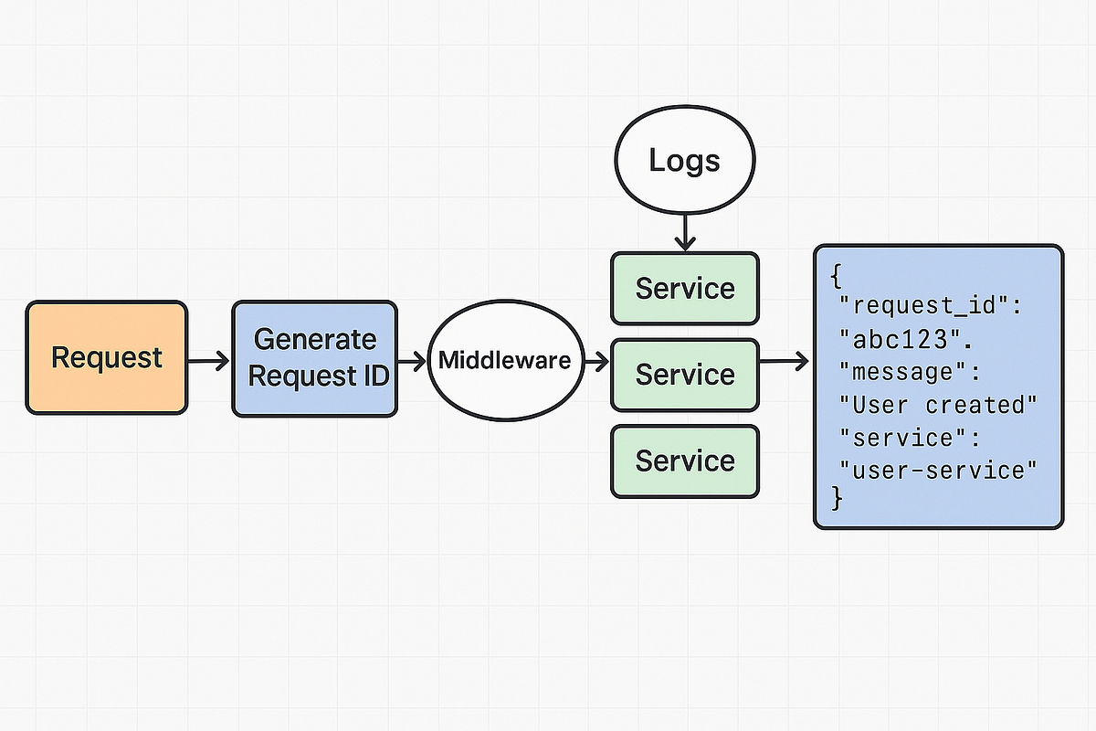 Creating a Lightweight Logging Layer That Doesn’t Suck | by Tanveesh ...