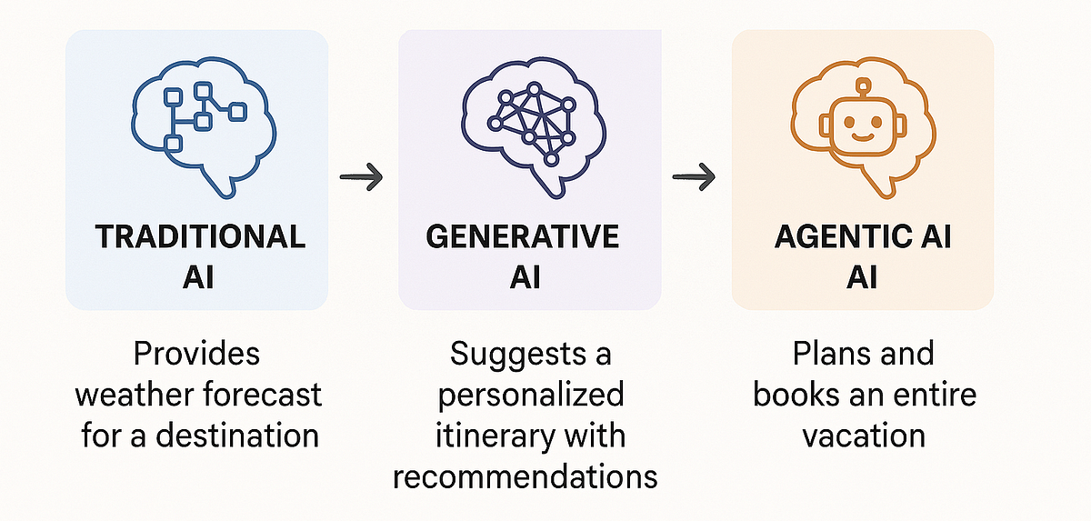 The Evolution of Intelligence: From Traditional AI to the Dawn of ...