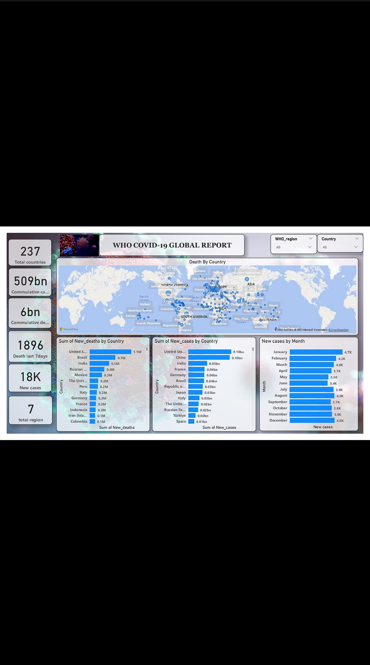 Hello Guys I am excited to share my 5th Project with Quantum Analytics NG Title: WHO COVID-19 ...