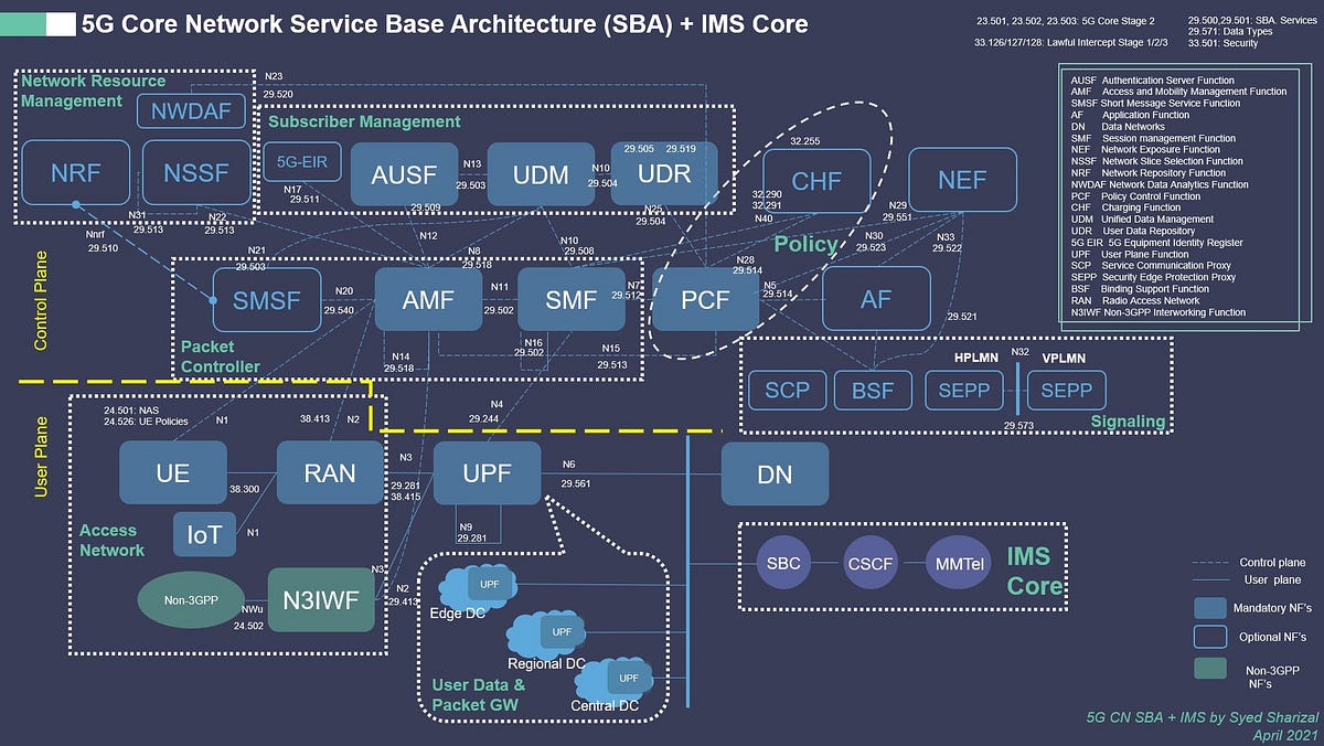 5G Core Network SBA+ IMS Core Architecture Diagram | by Syed Sharizal | Medium