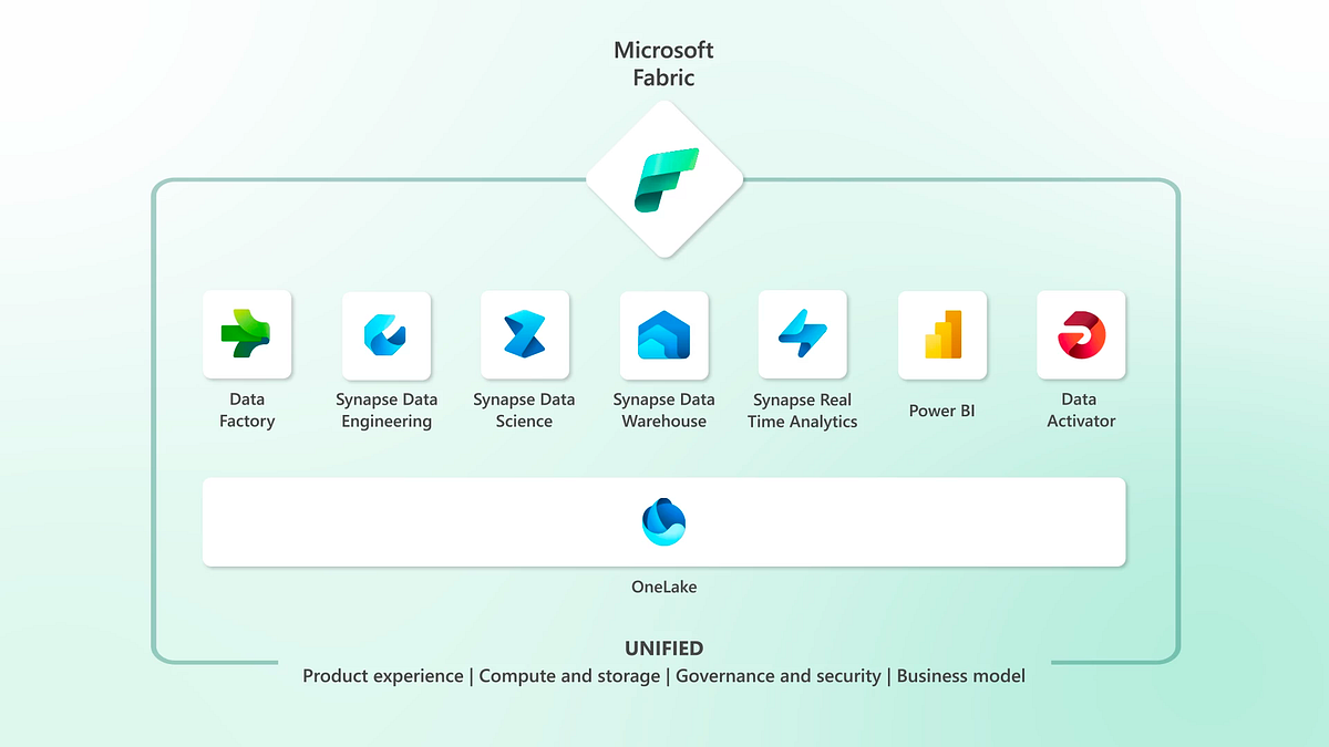 Microsoft Fabric — the Analytics Platform in the era of AI | by Mayur ...