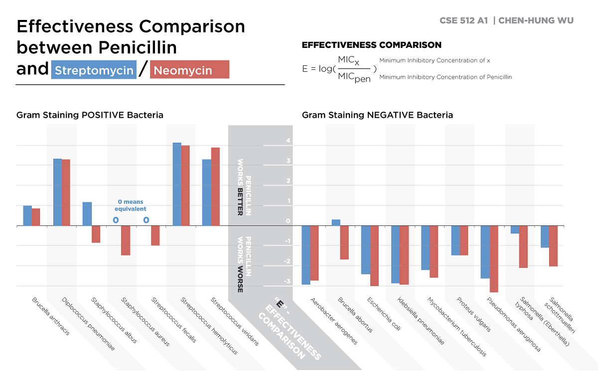 Antibiotics: Visualizing Design. CSE 512 Data Visualization ...