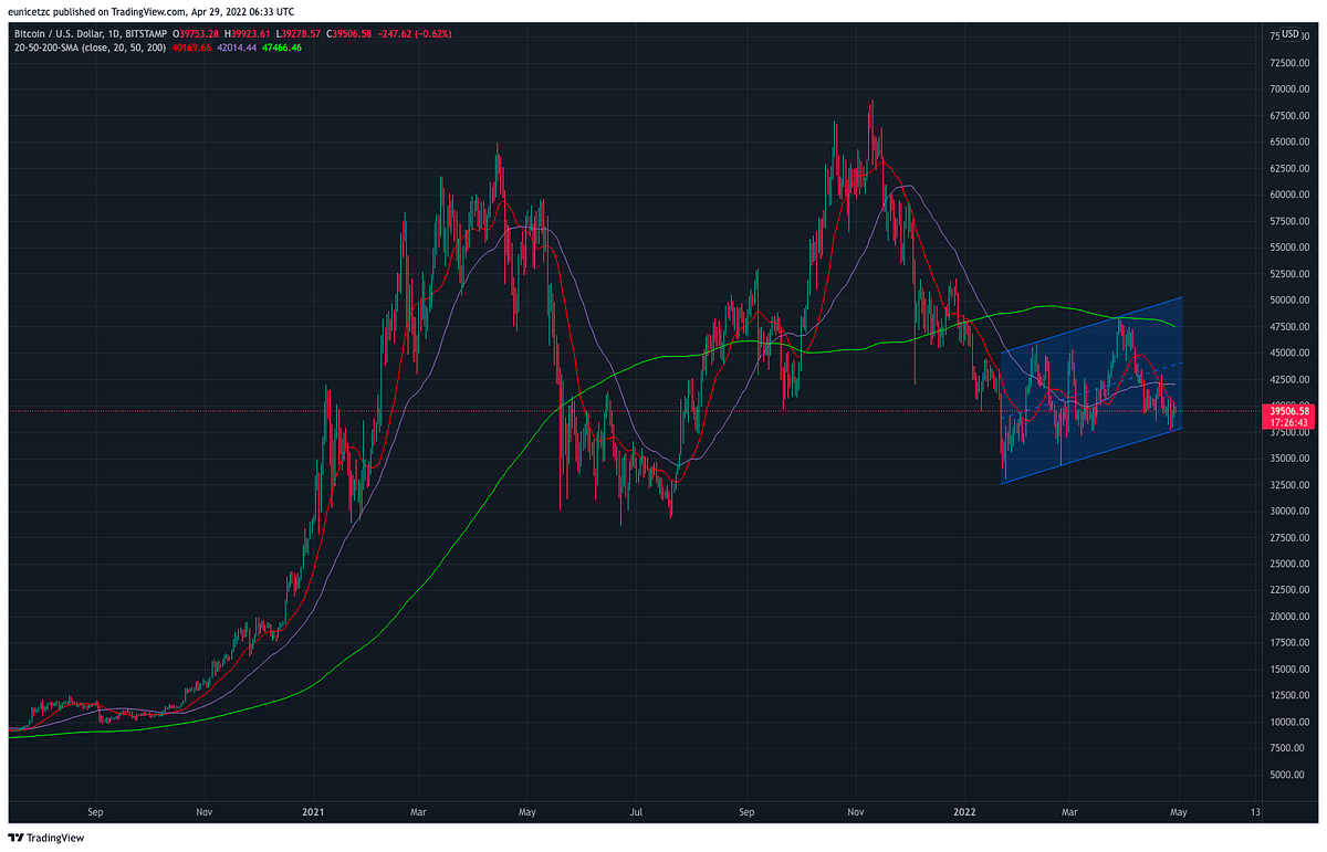 20k Price Prediction for Bitcoin in 2022 | by Eunice Tan ...