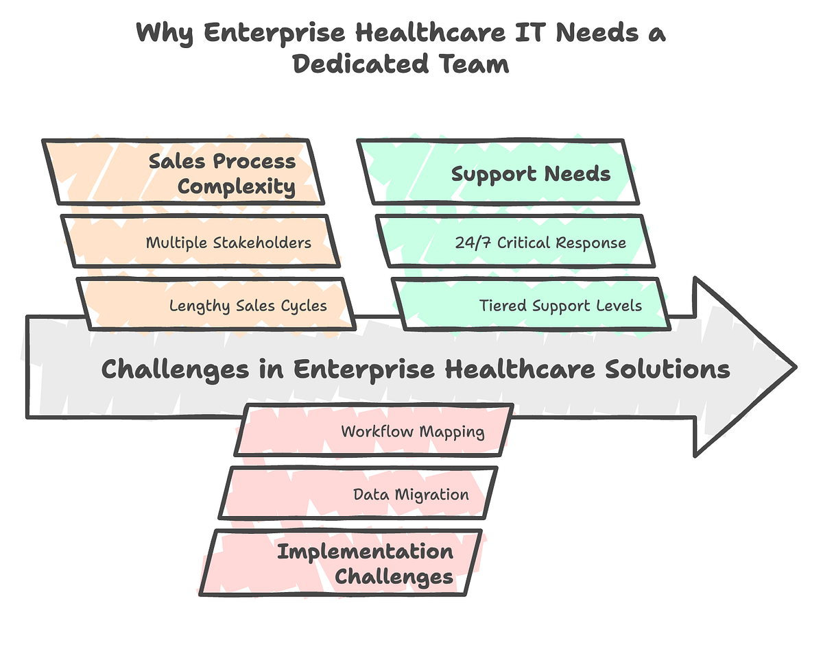 Why Enterprise Healthcare Clients Need a Dedicated Team — And How It ...