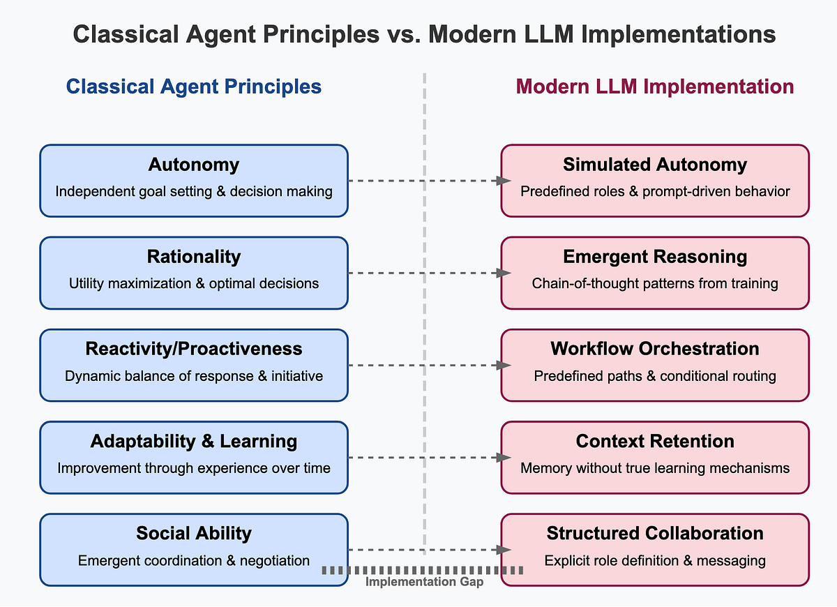 Classic Agent Theory vs Todays’ Reality | by Manav Gupta | Medium