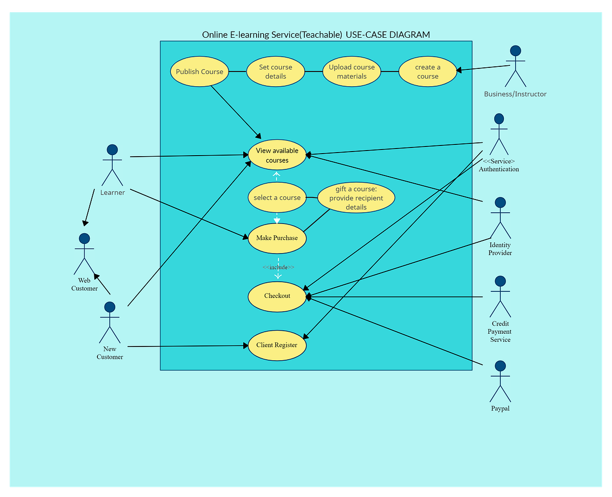 CLASS AND USE CASE DIAGRAM - Oluchi Peace - Medium