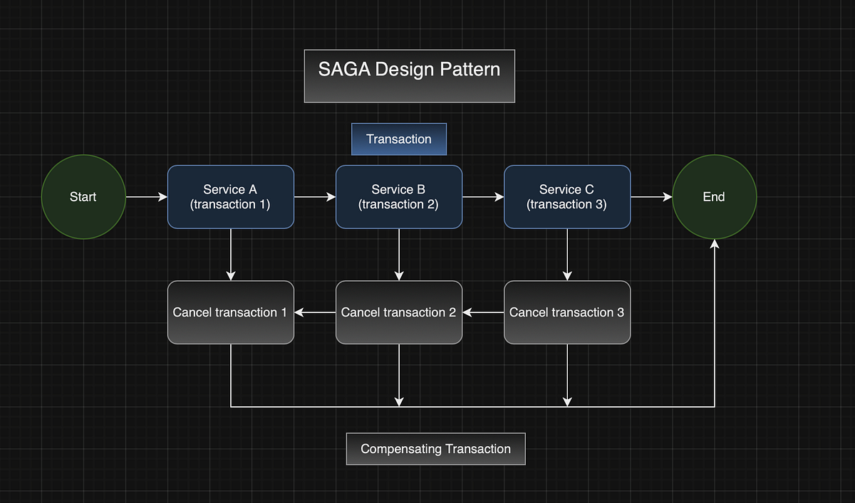 SAGA Design Pattern. Saga is a design pattern that… | by Rakesh Reddy | Medium