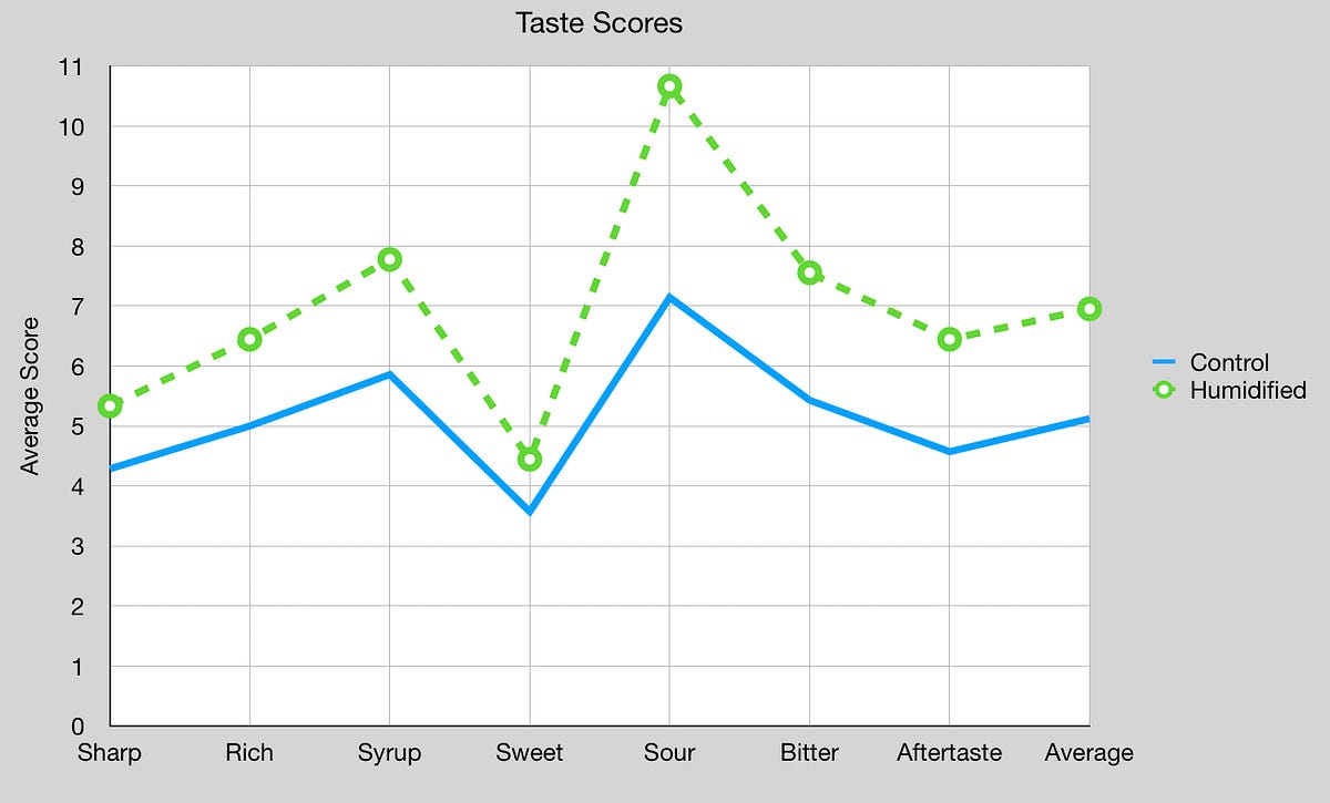 Humidified Roasted Robusta Coffee | by Robert McKeon Aloe | Medium