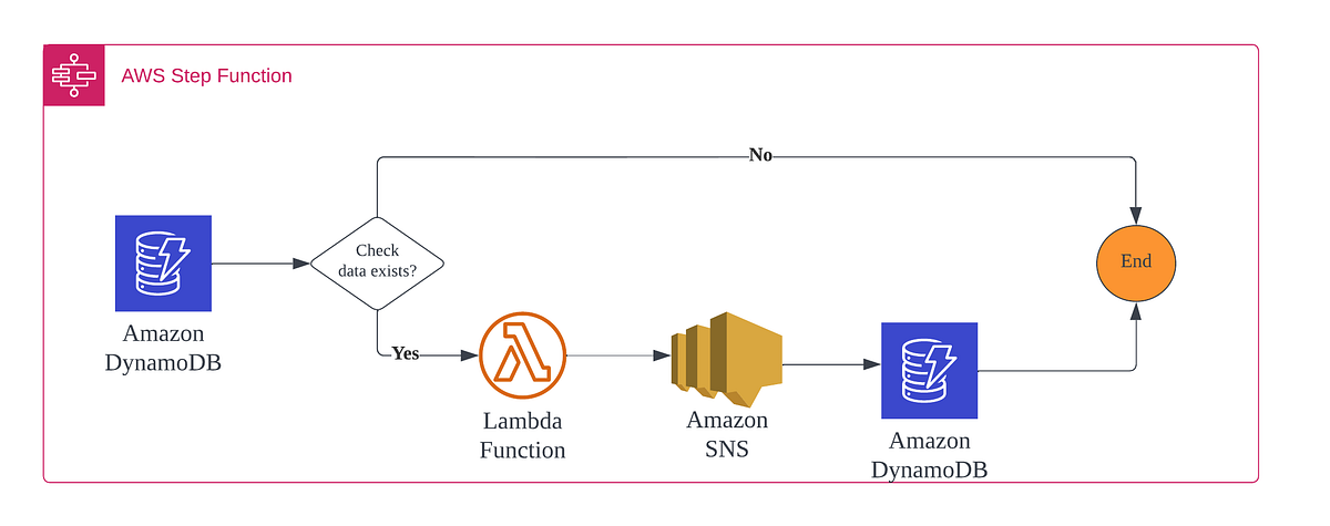 Using Aws Step Functions To Delete Records From Dynamodb With Manual Approval By Wong Xin Wei