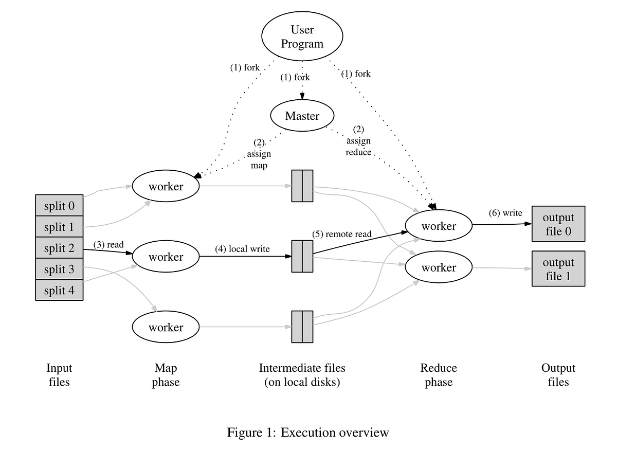 MapReduce: A Beginner’s Best Introduction to Distributed Systems | by Nkama Toluwani Williams ...