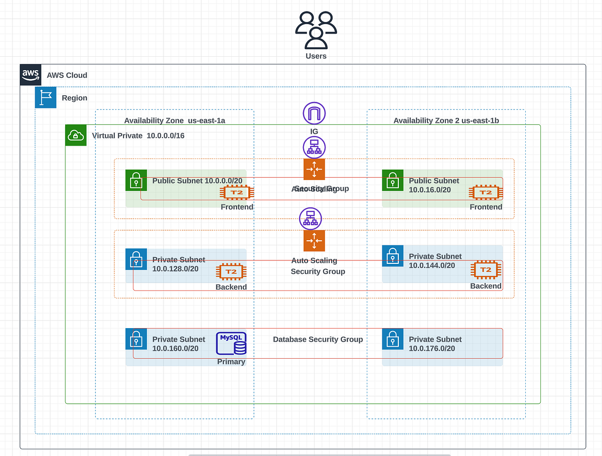 Deploying a 3-Tier Architecture using AWS CloudFormation. | by Edithcherotich | Medium