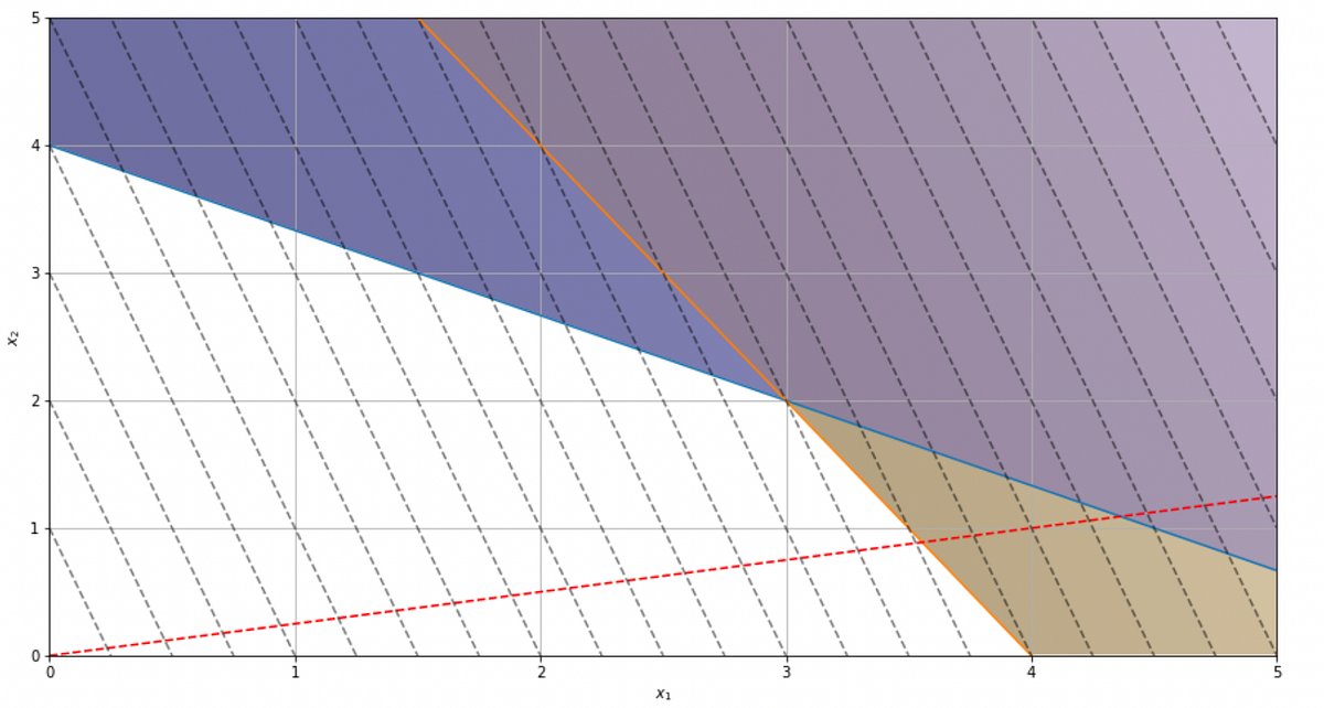 Modelando um problema de Programação Linear e resolvendo com Python e ...
