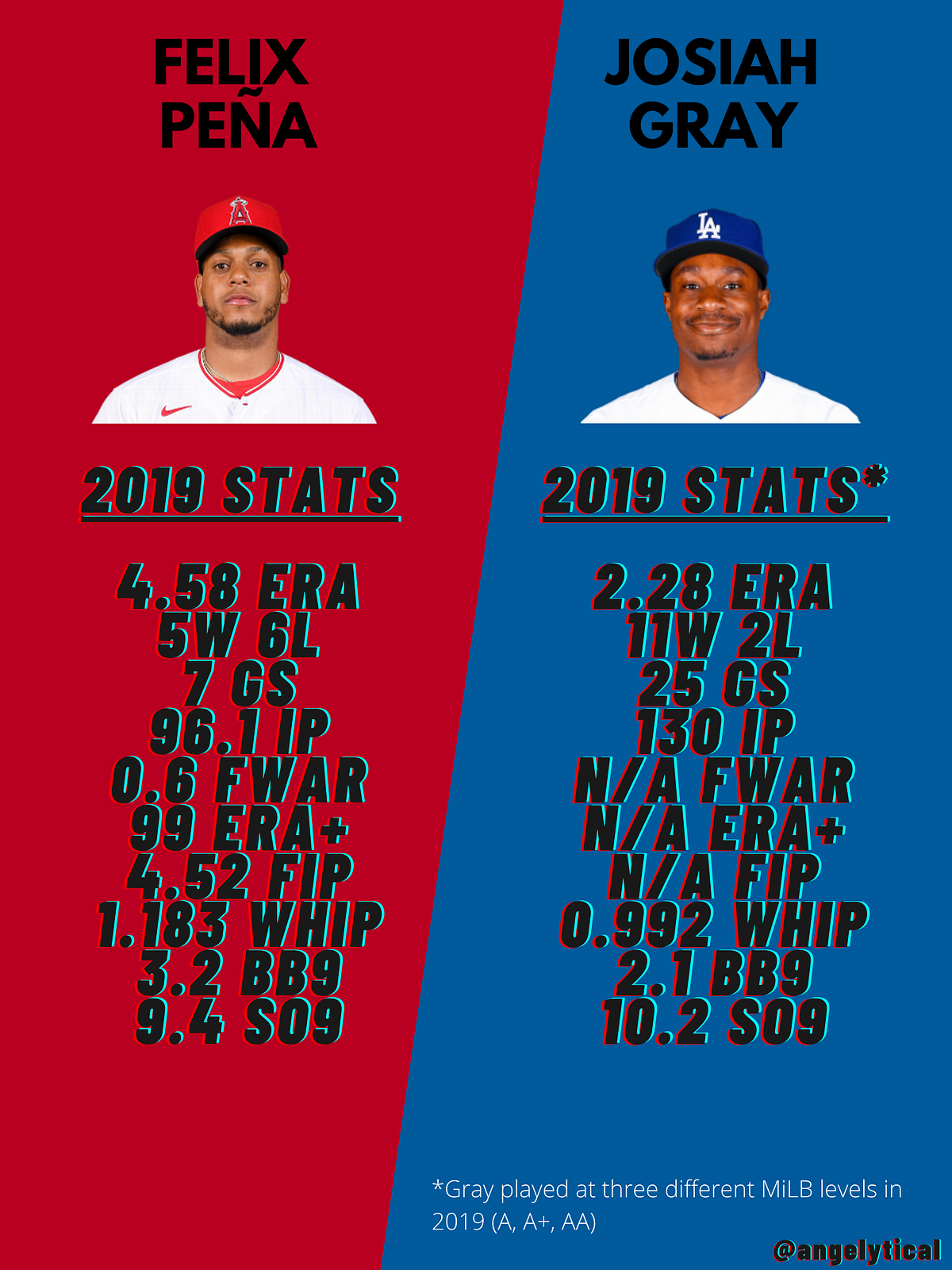 7/21/20 LAA vs. LAD Exhibition Game Preview | by Analytical Angels | Medium