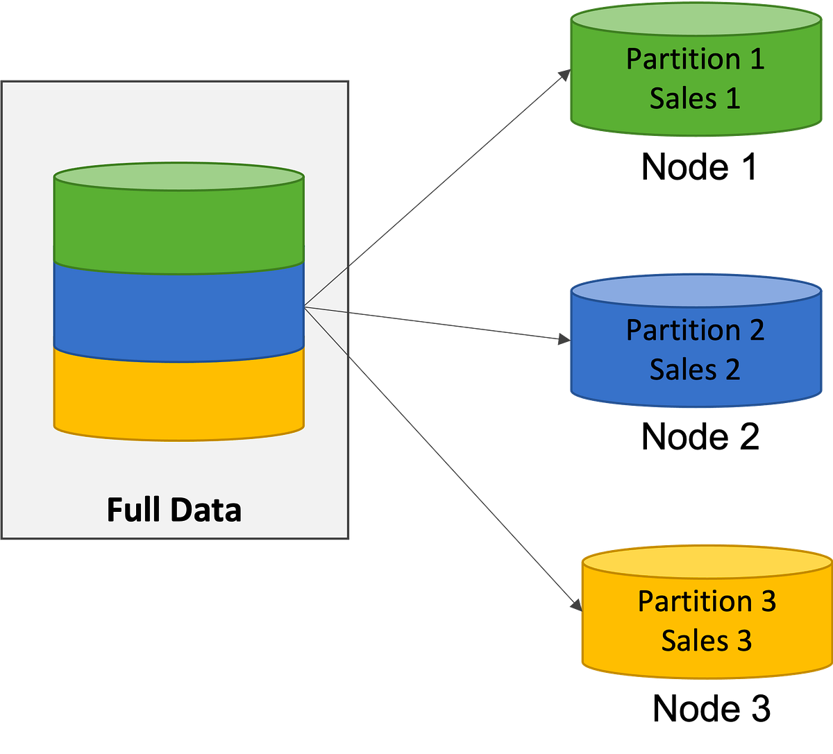 How to Master Distributed Data: Volume 2 — Partitioning | by Martin ...