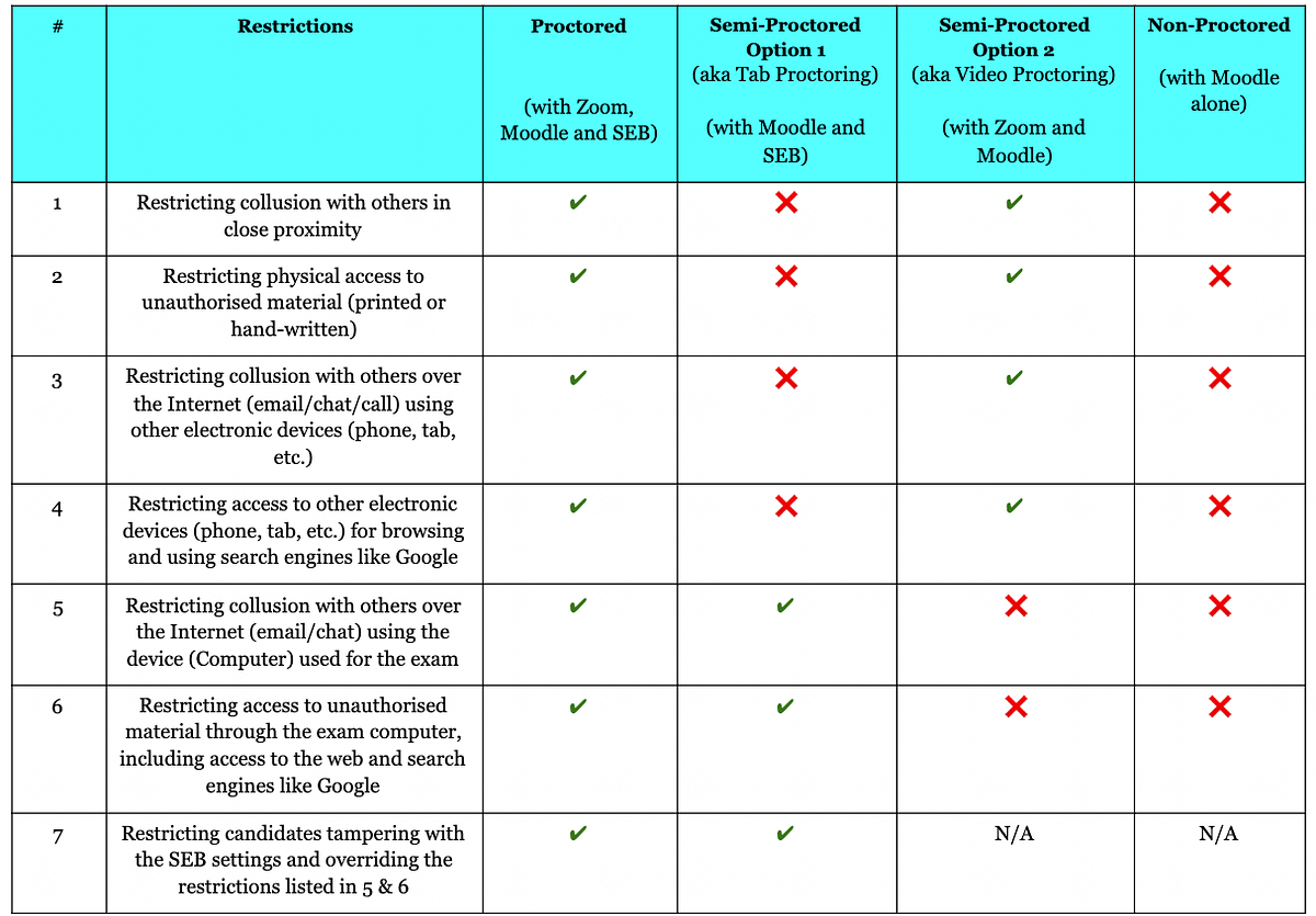Online Exams: Proctored vs Semi-Proctored vs Non-Proctored | by Roshan ...