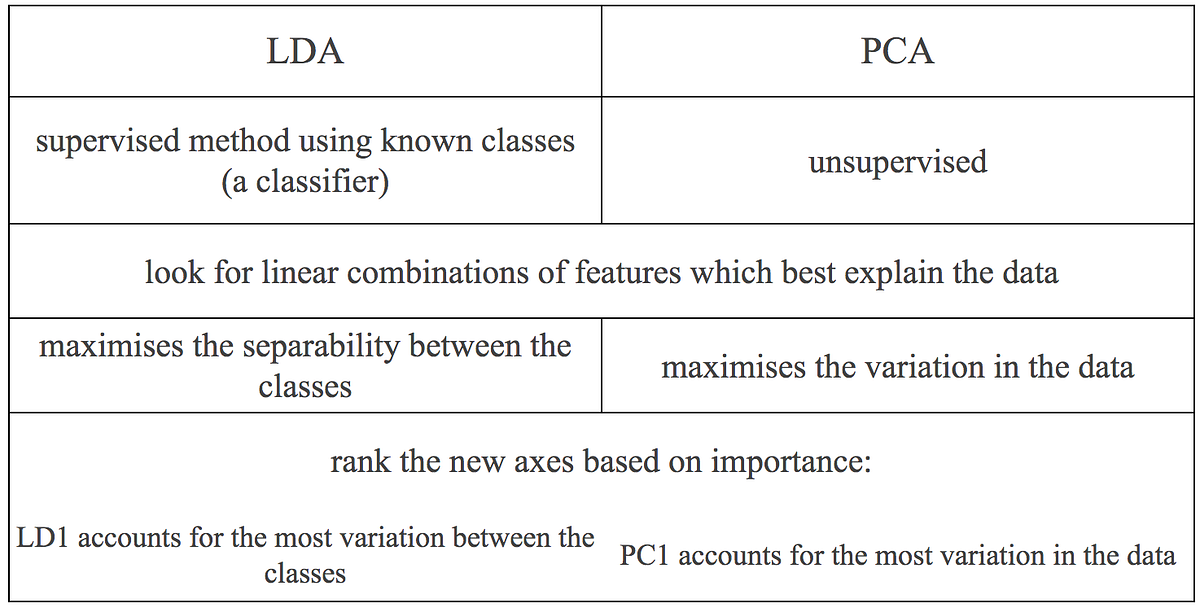 Linear Discriminant Analysis as Dimensionality Reduction Technique | by Grace Valmadrid | Medium