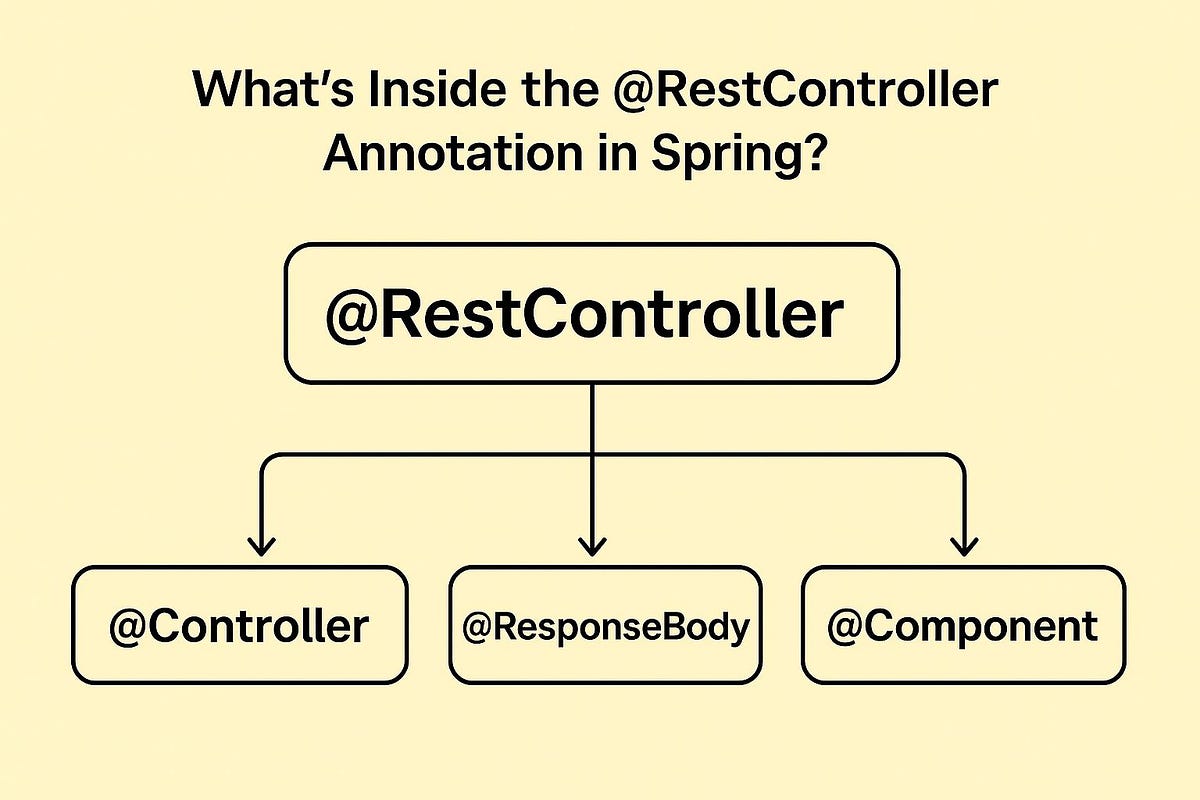 𝗪𝗵𝗮𝘁’𝘀 𝗜𝗻𝘀𝗶𝗱𝗲 𝘁𝗵𝗲 @𝗥𝗲𝘀𝘁𝗖𝗼𝗻𝘁𝗿𝗼𝗹𝗹𝗲𝗿 𝗔𝗻𝗻𝗼𝘁𝗮𝘁𝗶𝗼𝗻 𝗶𝗻 𝗦𝗽𝗿𝗶𝗻𝗴? | by Sasmitha Hiram | May, 2025 | Medium