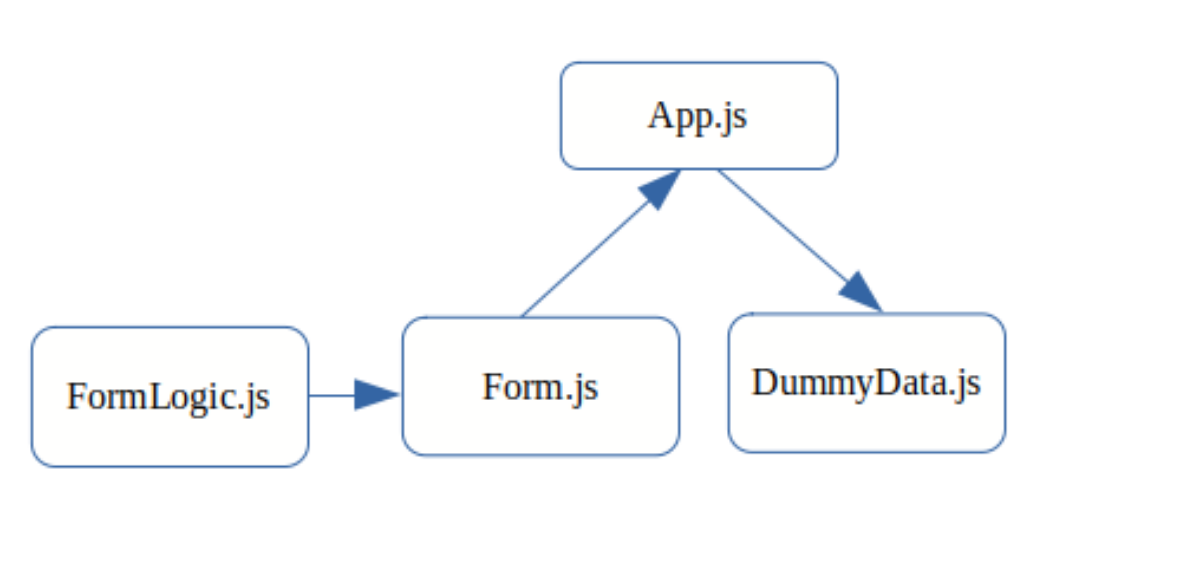 Build a dynamic UI Form in React. | by Alfred Kinyua | Medium
