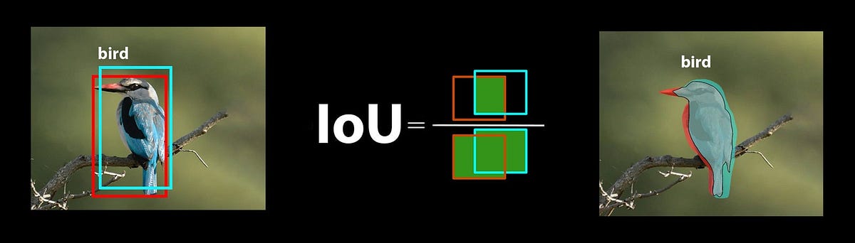 IOU: Intersection Over Union. A series of blog post’s on the… | by ...
