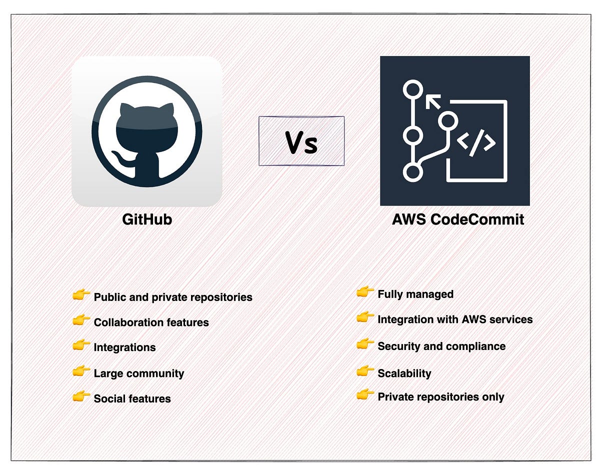 Github Vs Aws Codecommit Key Differences And Use Cases By Ivikash 4317